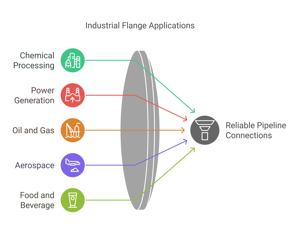 Understanding Flanges in the Piping Industry: Types and Uses